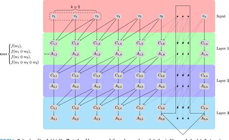 figure 2 from large scale text classification using scope based convolutional neural network a