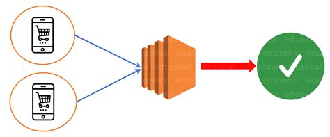 elastic load balancer tutorial 1 step solution for the uncertain edureka