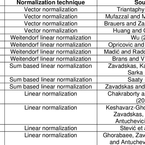The Normalization Techniques For Mcdm Methods Download Scientific Diagram