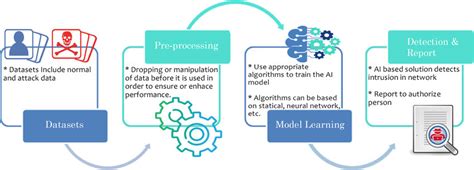 the architecture of ai based ids adapted from [94] download