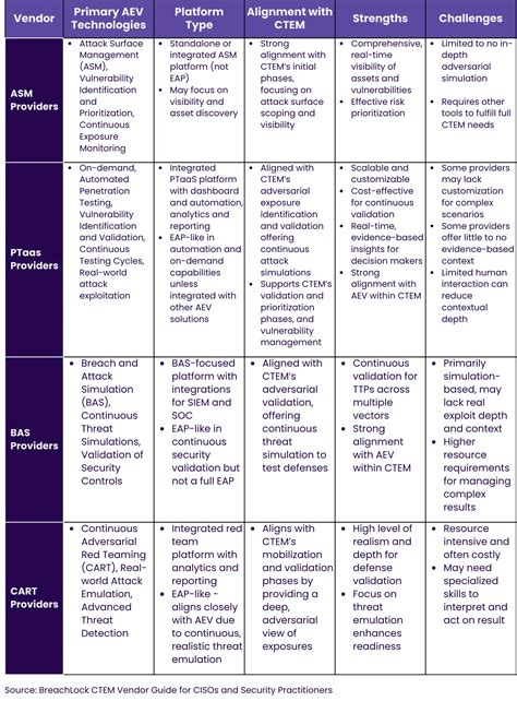Ctem Vendor Guide For Cisos And Security Practitioners Breachlock