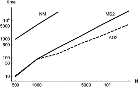 Log Log Plot Of The Execution Times Of Ad2 Ms2 And Nm Versus N