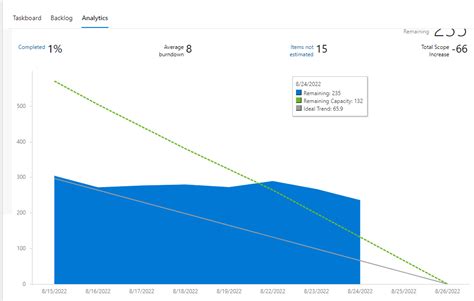How To Create A Burndown Chart In Power Bi Report Microsoft