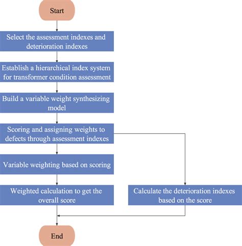 Flowchart Of Transformer Condition Assessment Download Scientific