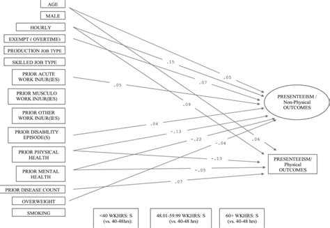 Predicting Productivity Outcomes In M 1 Significant Structural