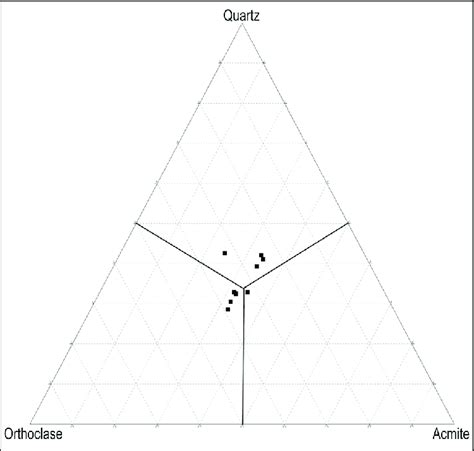 Triangular Plot Of Cipw Normative Components Of The Glass Composition
