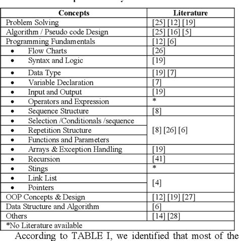 table i from a review of gamification for learning programming