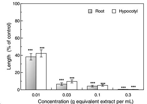 Effects Of Aqueous Methanol Extracts Of C Aquatica On Root And