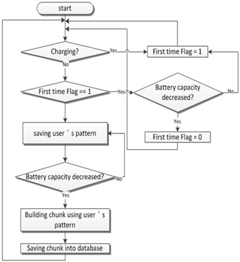 Shows The Actual Flow Chart For Chunk Generation It Contains An Download Scientific Diagram