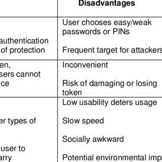 A Summary Of Three Major Types Of Authentication Methods Download Table