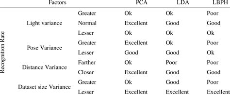 Wcag Conformance Levels Description Download Scientific Diagram