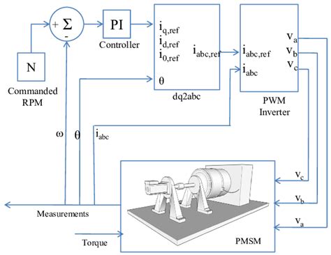 Inverter Driven Permanent Magnet Synchronous Motor Pmsm System