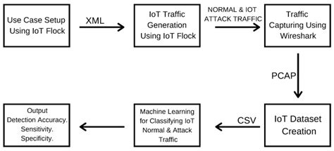 A Framework For Malicious Traffic Detection In Iot Healthcare Environment Pmc