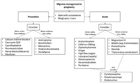 Management Of Headache In Pregnant Women