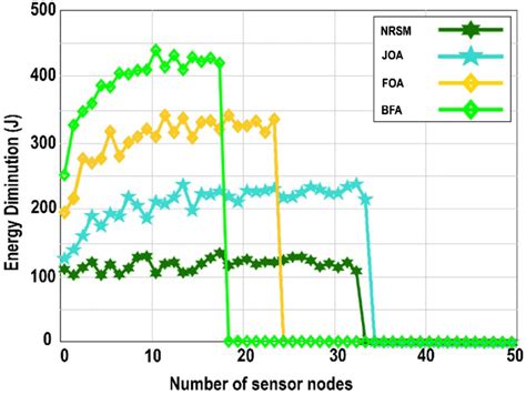 Coverage Range For Varying Sensing Radius Of Sensor Nodes By Nrsm