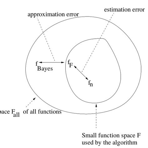 Ridge Regression Objective Function In A Two Dimensional Case Download Scientific Diagram