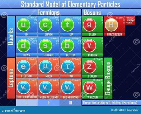 Standard Model Of Elementary Particles Cartoon Vector Cartoondealer