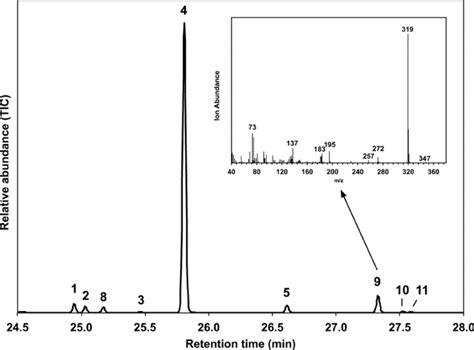 Gc Ms Chromatogram On An Hp 5ms Column Of Palas Enzyme Assay Products