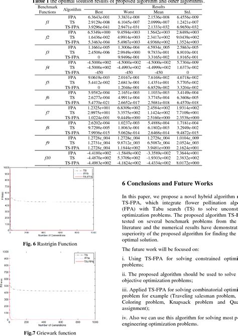 Figure 6 From A Hybrid Flower Pollination Algorithm With Tabu Search