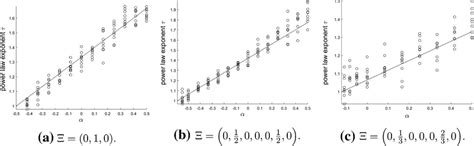 Simulations Of The Power Law Exponent Of The Degree Distribution For Download Scientific
