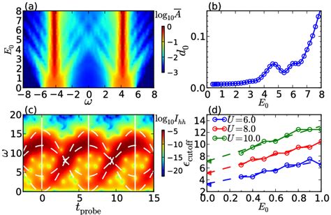 A Time Averaged Local Spectral Function ¯ A ω Of The