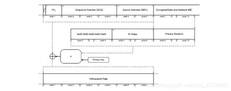 Ble Mesh学习笔记（5） Mesh数据pdu封包理解ble Mesh Payload Csdn博客