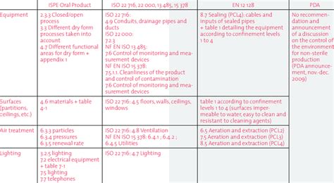 Normative References For Non Sterile Forms Download Table