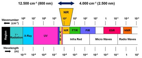 Ftir Vs Nir Spectroscopy A Comparative Analysis Nirlab