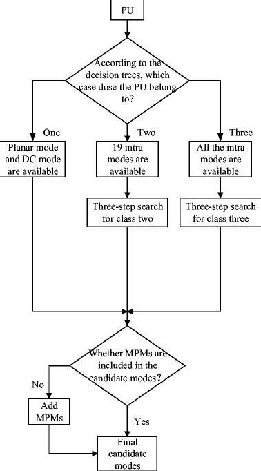 The Derivation Of The Candidate Modes Download Scientific Diagram