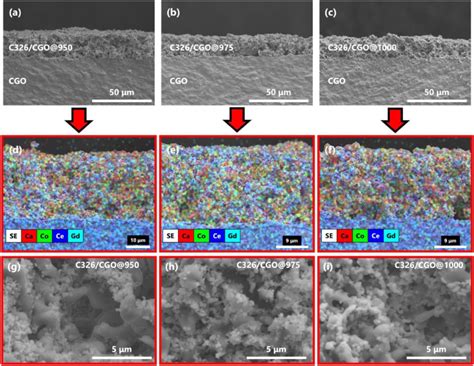 E C326cgo Composite Films On Cgo Electrolyte Substrates Sintered At Download Scientific