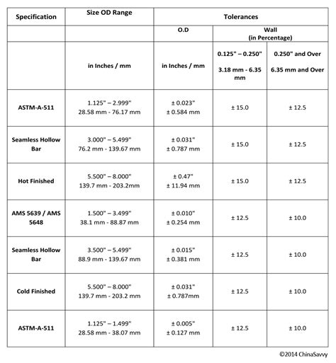 Steel Tube Tolerance Chart At Herman Dunlap Blog