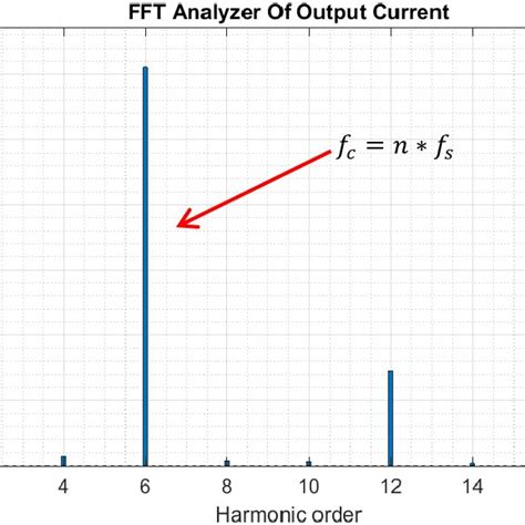 Fft Of Output Current Download Scientific Diagram