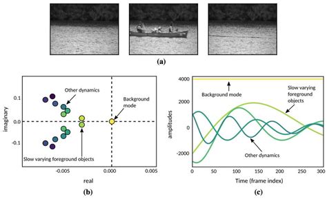 7 Dmd May Be Used To Process Videos Extracting Dominant Background Download Scientific