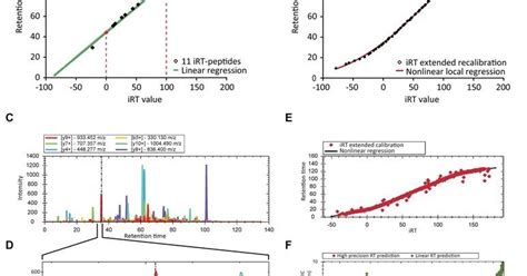 News In Proteomics Research High Precision Prediction Of Retention Time For Improving Dia