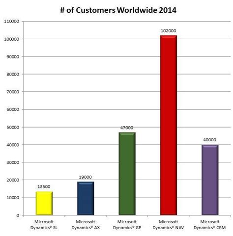 How Many Companies Are Using Microsoft Dynamics Nav Olof Simren
