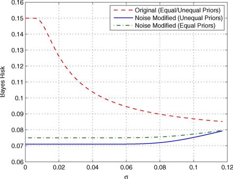 Bayes Risks Of Original And Noise Modified Detectors Versus In Cases Of