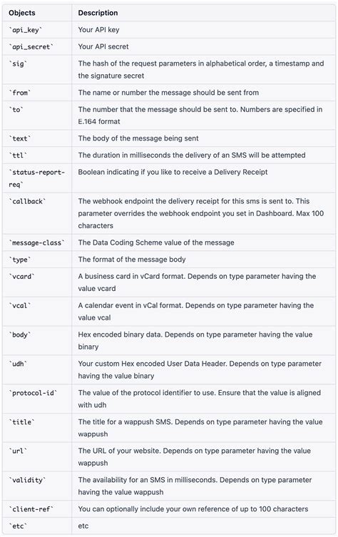 vonage sms api the vonage sms api is a powerful tool… by world in
