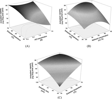 Response Surface Plots Of Blackberry Leaves A Showing The Effect Of Download Scientific
