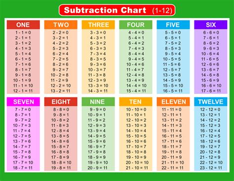 Subtracting Subtraction Tables