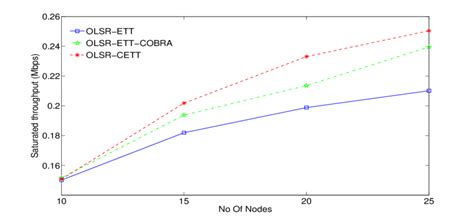 Saturation Throughput Vs Number Of Nodes Random Node Positions Download Scientific Diagram
