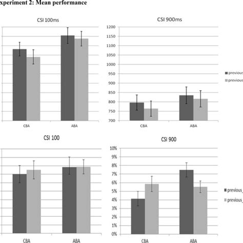Experiment 1 Mean Reaction Time In Milliseconds Upper Panel And Download Scientific Diagram