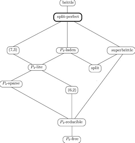 2 Relationship Between Graph Classes Download Scientific Diagram