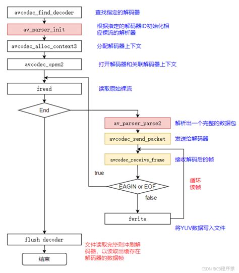 Ffmpeg 音视频解码ffmpeg 解码 Csdn博客