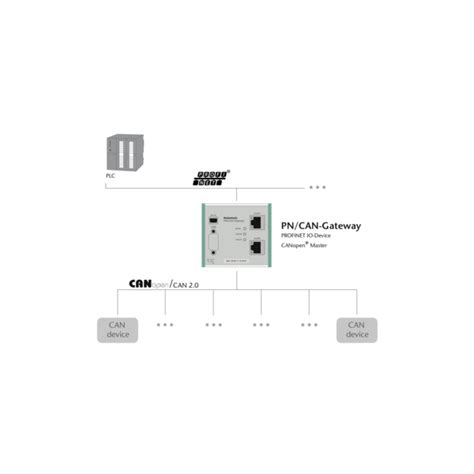 Gateway Profinet Canopen Masterslave Pericom Automatisierungstechnik