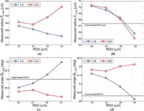 Comparisons Between The Least Squares Ls And The Genetic Algorithm Download Scientific