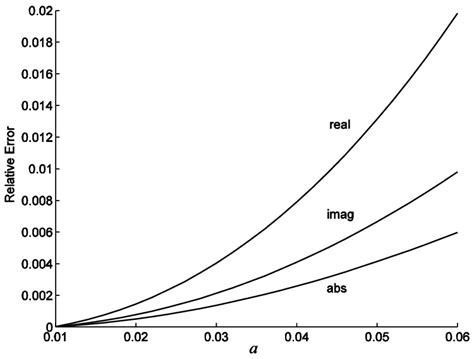Relative Error Of Solution Versus The Size A Of Particle 40 N X Download Scientific