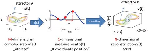 Figure 1 From Non Linear Dynamic Invariants Based On Embedding
