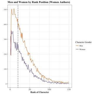 Count By Character Rank For Women Authors Download Scientific Diagram