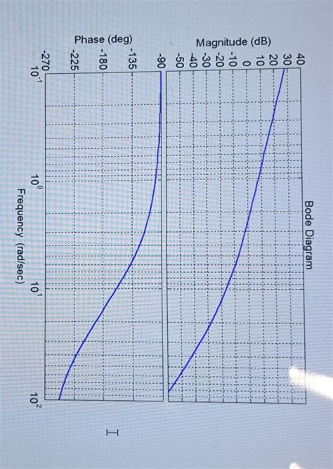 Solved Lestion 5 Frequency Response Analysis 22 The