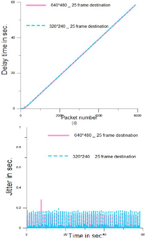 network measurement parameters for mpeg 2 over udp protocol a overall download scientific